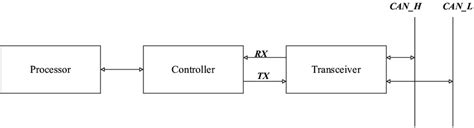 14 An Image Illustrating How Each Can Node Interfaces With The Bus