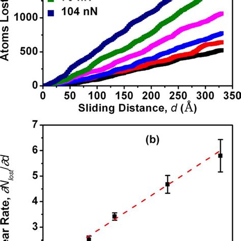 Pdf Large Scale Molecular Dynamics Simulations Of Wear In Diamond Like Carbon At The Nanoscale