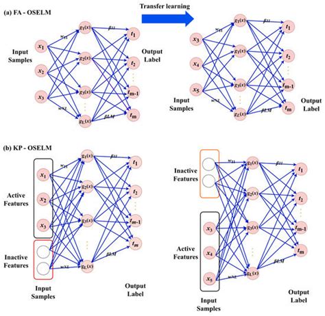 Enhanced Intrusion Detection With Data Stream Classification And Concept Drift Guided By The