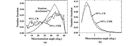 Microstructural Parameters Obtained From The Ebsd Oim Micrographs Of