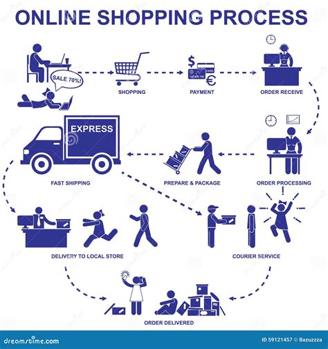 Simple Event Driven Process Chain Diagram For Online Shoppin
