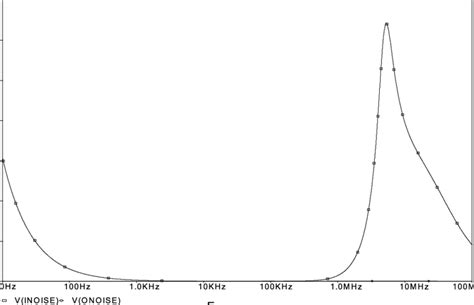 E The Input Output Referred Noise Of The KHN Circuit Of B Download Scientific Diagram