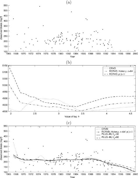 Figure 4 From Cross Validation In Nonparametric Regression With