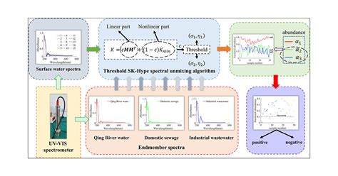 Identification Of Multiple Surface Water Contamination Sources Based On UVVis Spectral Unmixing