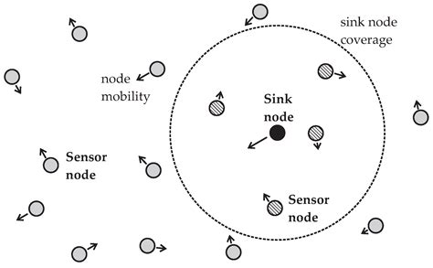 Increasing The Lifetime Of Mobile Wsns Via Dynamic Optimization Of Sensor Node Communication