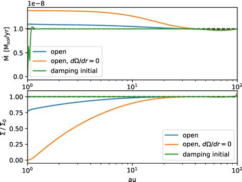 Figure 1 From Fargocpt 2d Multiphysics Code For Simulating Disk Interactions With Stars