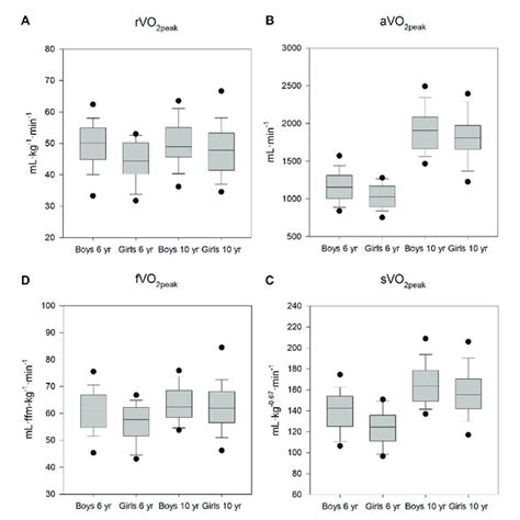 Peak Oxygen Uptake At Ages 6 And 10 A Oxygen Uptake Relative To