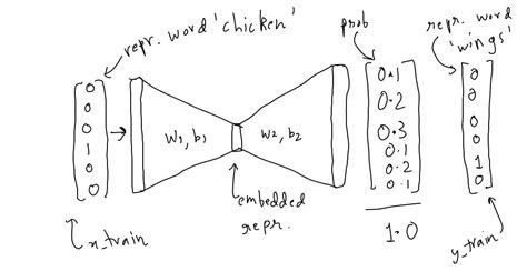 Machine Learning How To Use Neural Networks Hidden Layer Output For