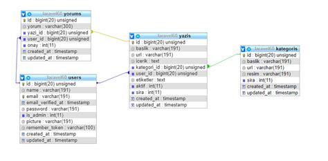 php how to convert the raw sql command on laravel orm eloquent