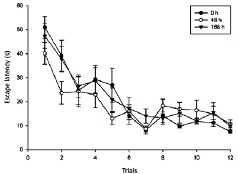 Escape Latency During The Training Phase Download Scientific Diagram