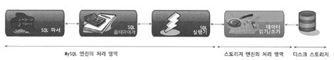 Database Mysql 아키텍처