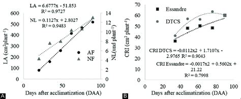 Mean Leaf Area And Number Of Gerbera Leaves A And Relative Download Scientific Diagram