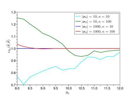 Approximated Relative Efficiency E θ 0 ˘ θ θ Defined By 42