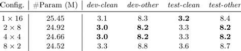 word error rate for different attention map reuse configurations