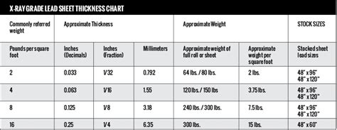 Sheet Lead Thickness Chart Marshield