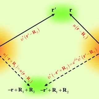 Figure S1 Schematic Diagram Showing The Relation Between The Integrand Download Scientific