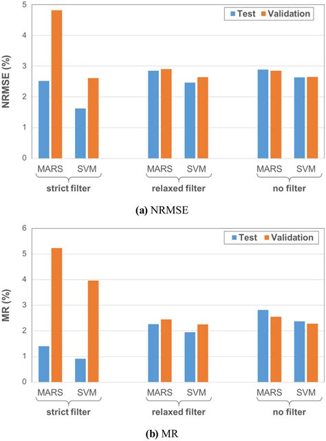 Nrmse And Mr Scores Achieved On Test And Validation Sets For The