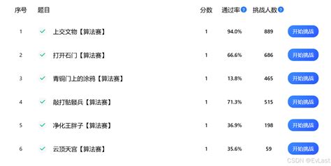 [ 蓝桥 ·算法双周赛 ] 第 19 场 小白入门赛 第 19 场 小白入门赛题解 csdn博客