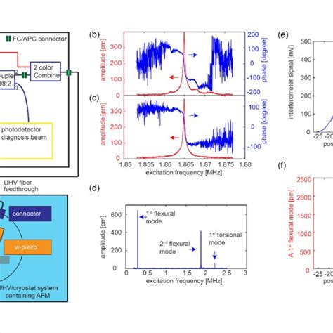 A Setup Of The Interferometer System B C Amplitude And Phase As A Download Scientific