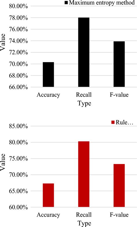 Experimental Results Based On Maximum Entropy Download Scientific Diagram