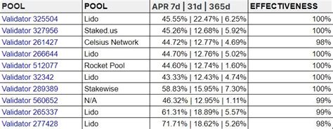 Top Ethereum Staking Validators May