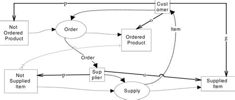 3 Example Of Dependencies In An Action Workflow Loop Download