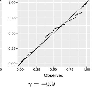 Probability Plots For The Models Based On Exponentiated Weibull Download Scientific Diagram