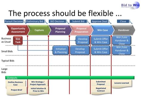 Apmp Foundation Proposal Process Management
