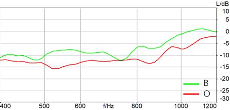 Anc Performance Noise Reduction With The Reference Microphone At