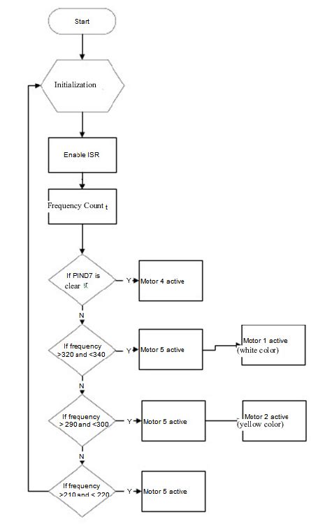 The Color Sensor Flow Chart Download Scientific Diagram