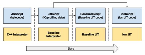 The Baseline Interpreter A Faster Js Interpreter In Firefox 70 Mozilla Hacks The Web