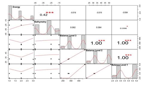 Pearson Correlation Of Environmental Variables Download Scientific Diagram