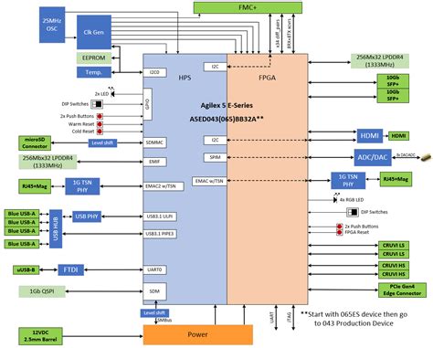 Trenz Electronic AXE5 EAGLE ES Devkit Features Intel Agilex 5 E Series SoC FPGA CNX Software