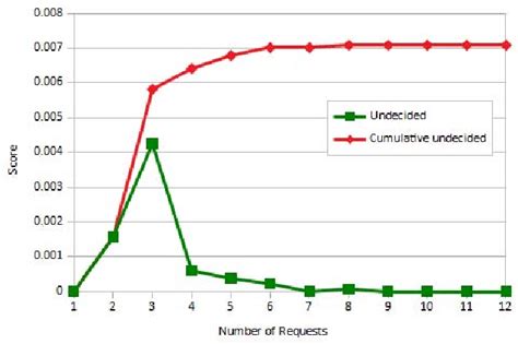 Figure 3 From Online Web Bot Detection Using A Sequential