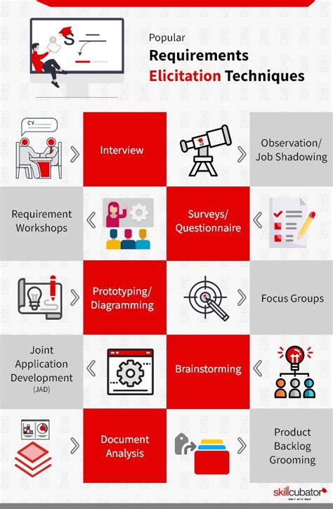 Requirements Elicitation Technique Ret 10 Effective Ret Skillcubator