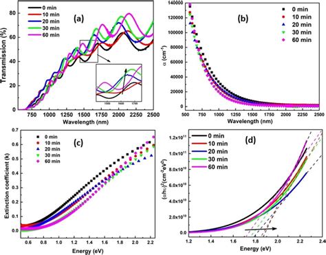 A Transmission Spectra B Absorption Coefficient C Extinction