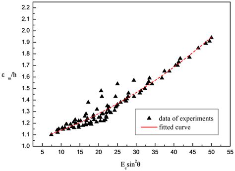 Relationship Curve Between The Maximum Scour Depth Variation In Download Scientific Diagram