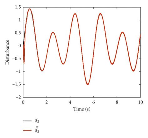 The Disturbance And Its Estimation A D1 And Its Estimation B D2 Download Scientific
