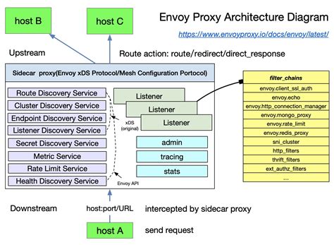Why Do You Need Istio When You Already Have Kubernetes The New Stack