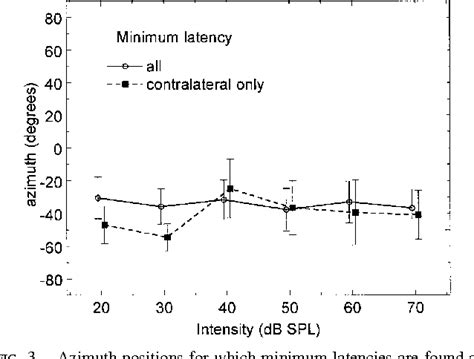 Figure 3 From Azimuth Coding In Primary Auditory Cortex Of The Cat Ii Relative Latency And