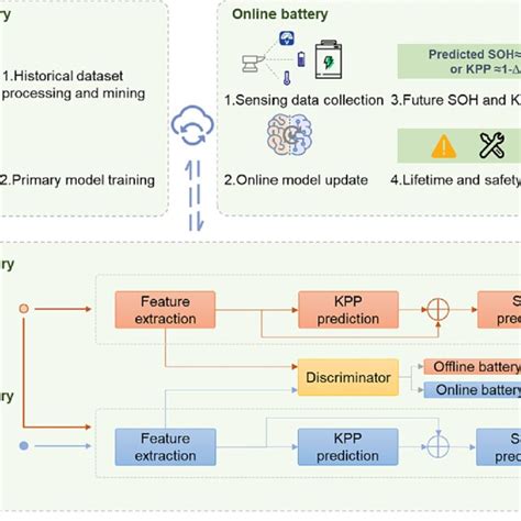 Online Application Scheme Of The Proposed Predictive Model Adversarial Download Scientific