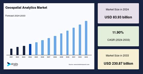 Geospatial Analytics Market Size Share And Growth Report By 2033