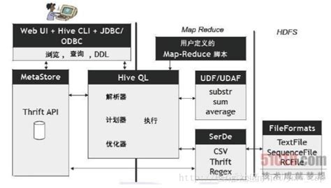 有Mysql数据库的情况下为什么要用Hive 阿里云开发者社区