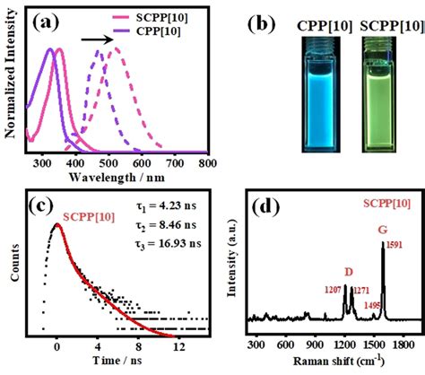 a uv‐vis absorption solid line and fluorescence dotted line