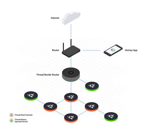 What Is A Thread Border Router And Why Do You Need One Homey