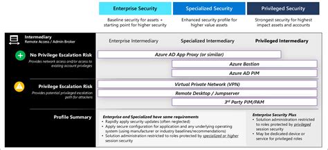 Securing Privileged Access Intermediaries Privileged Access