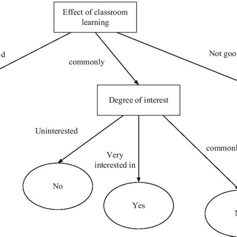 the result of the pruning of a decision tree download scientific diagram
