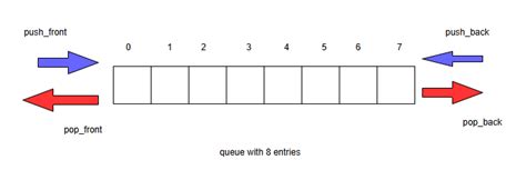 queues in systemverilog vlsi worlds