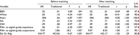 Balance Of Variables Before And After Matching Download Table