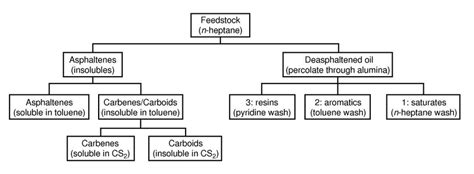 Separation Of Bitumen Into Its Various Fractions Highlighting The Sara Download Scientific